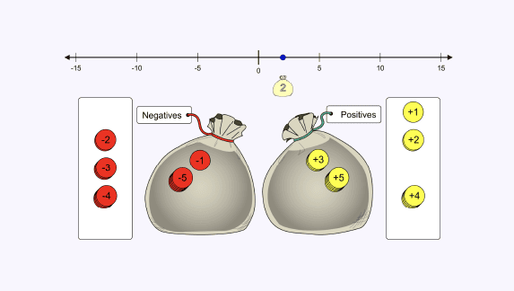 Number Line: Operations | Twin Science Educator Platform